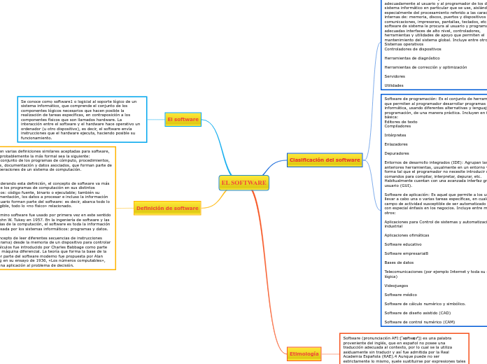 EL SOFTWARE - Mind Map